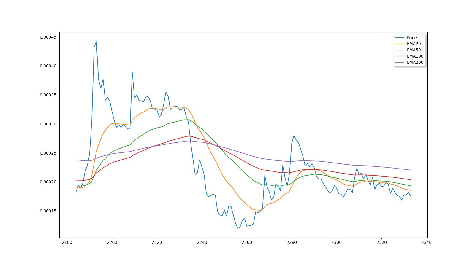 ECOMI Exponential Moving Averages