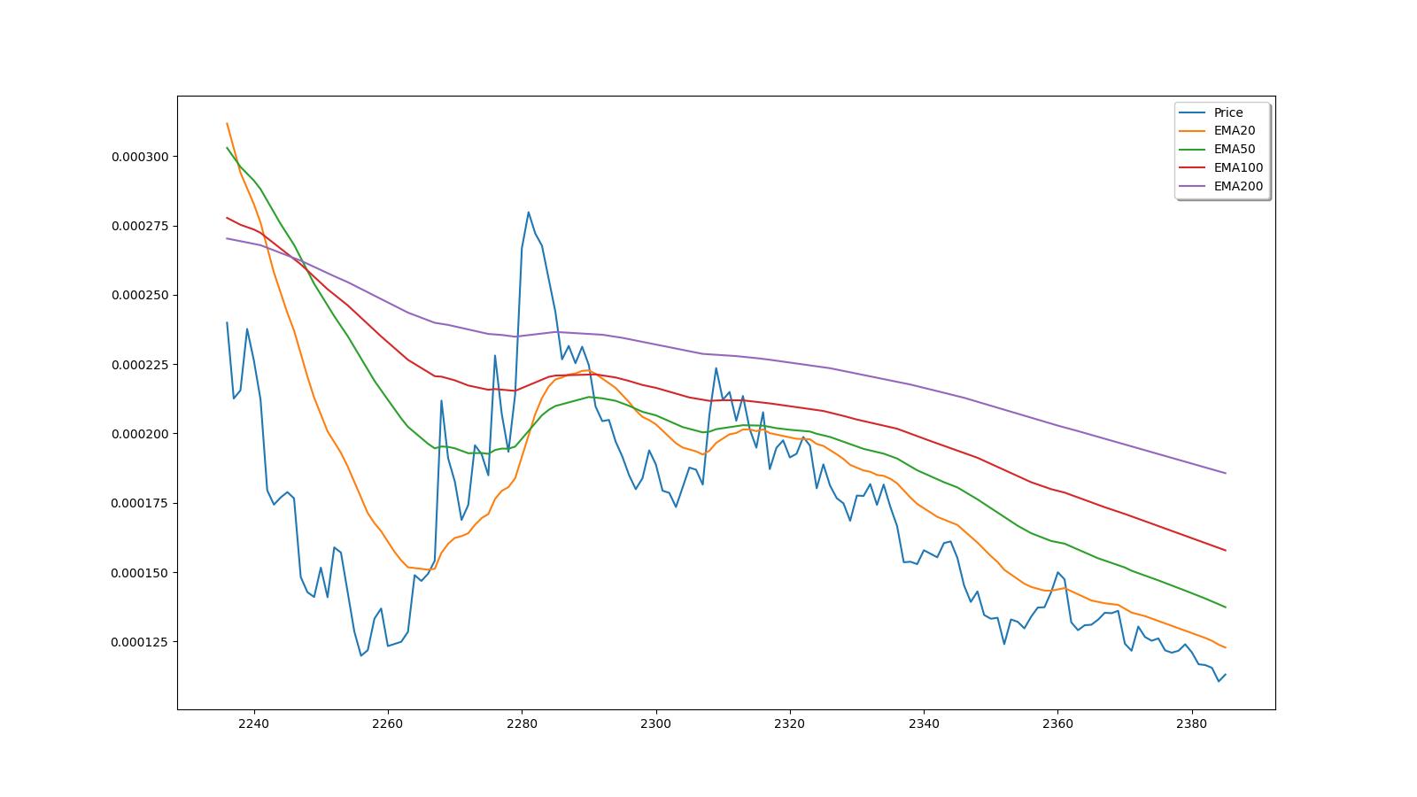 ECOMI Exponential Moving Averages