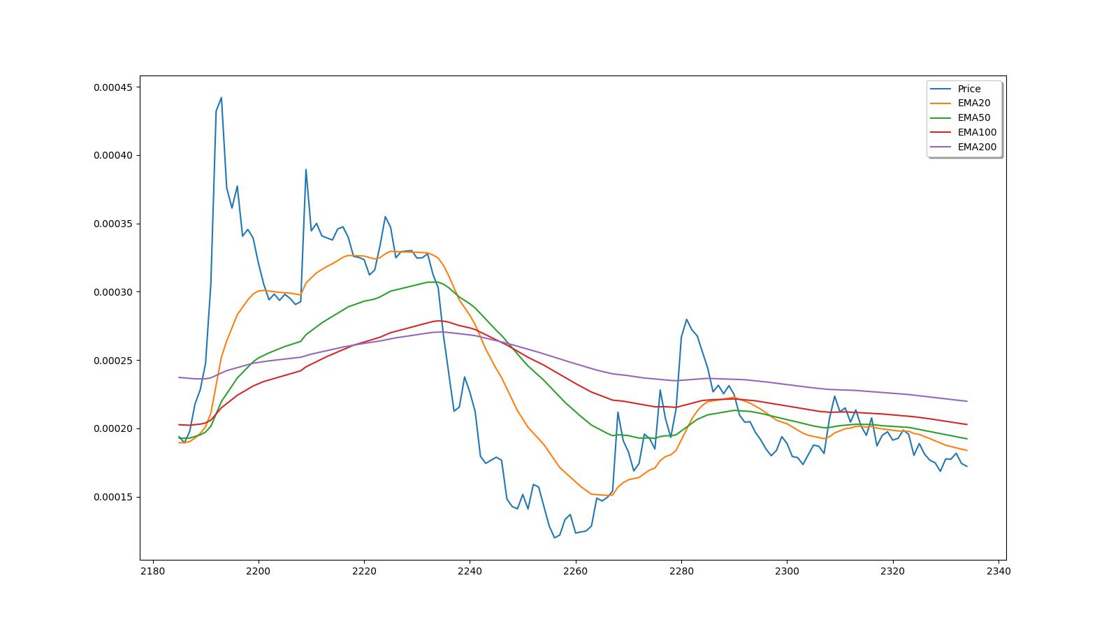 ECOMI Exponential Moving Averages