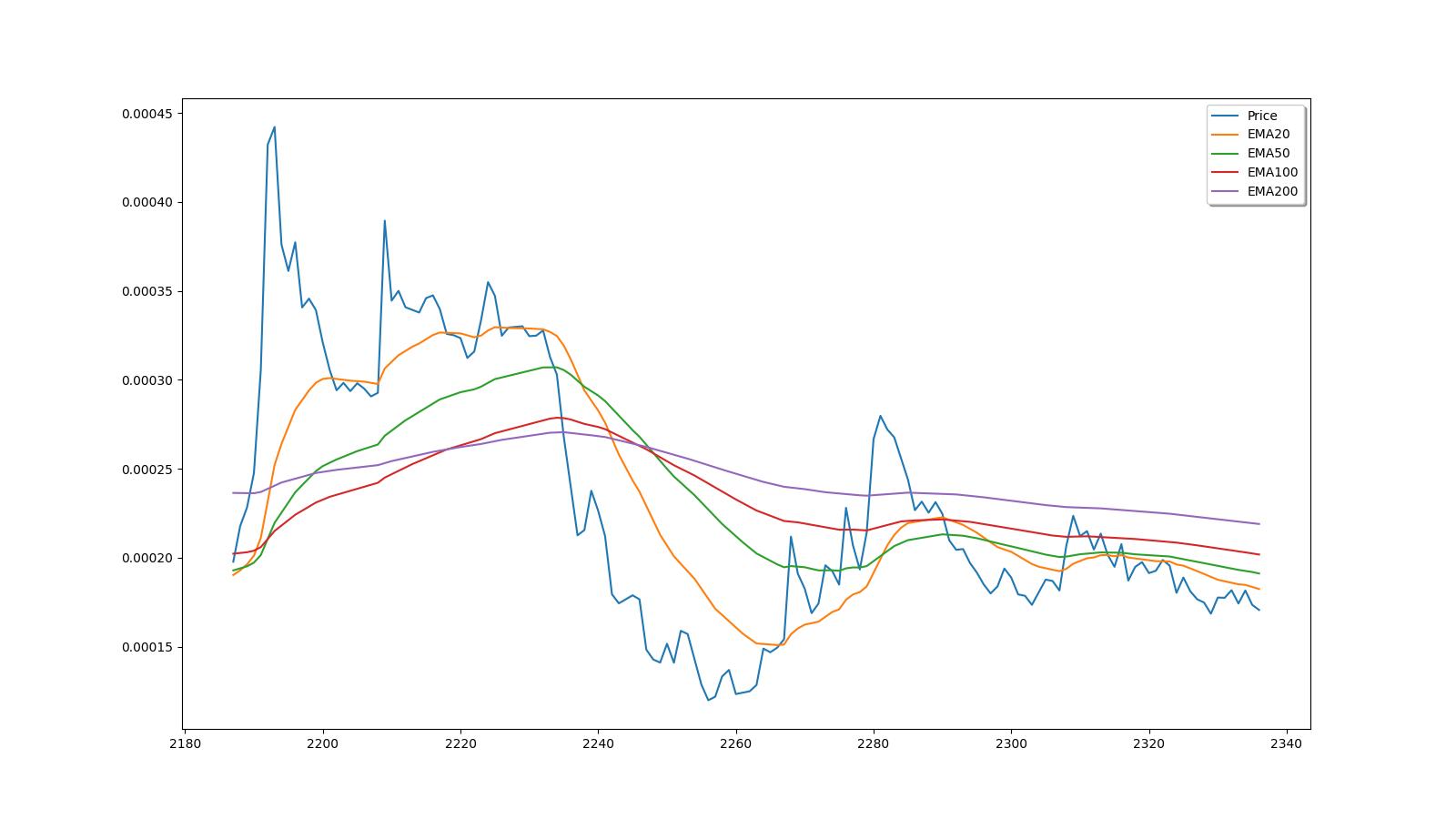 ECOMI Exponential Moving Averages
