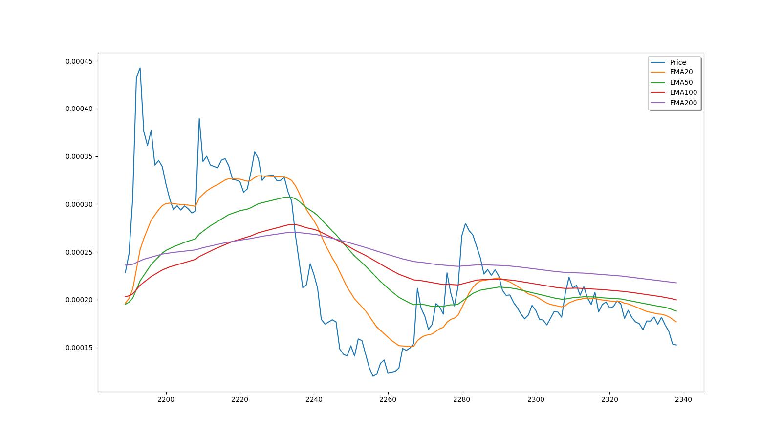 ECOMI Exponential Moving Averages