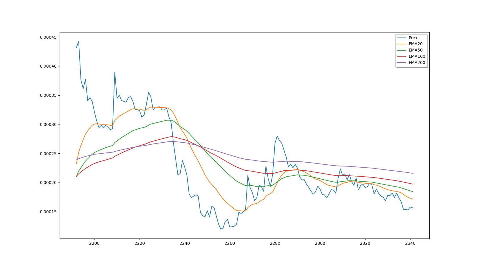 ECOMI Exponential Moving Averages