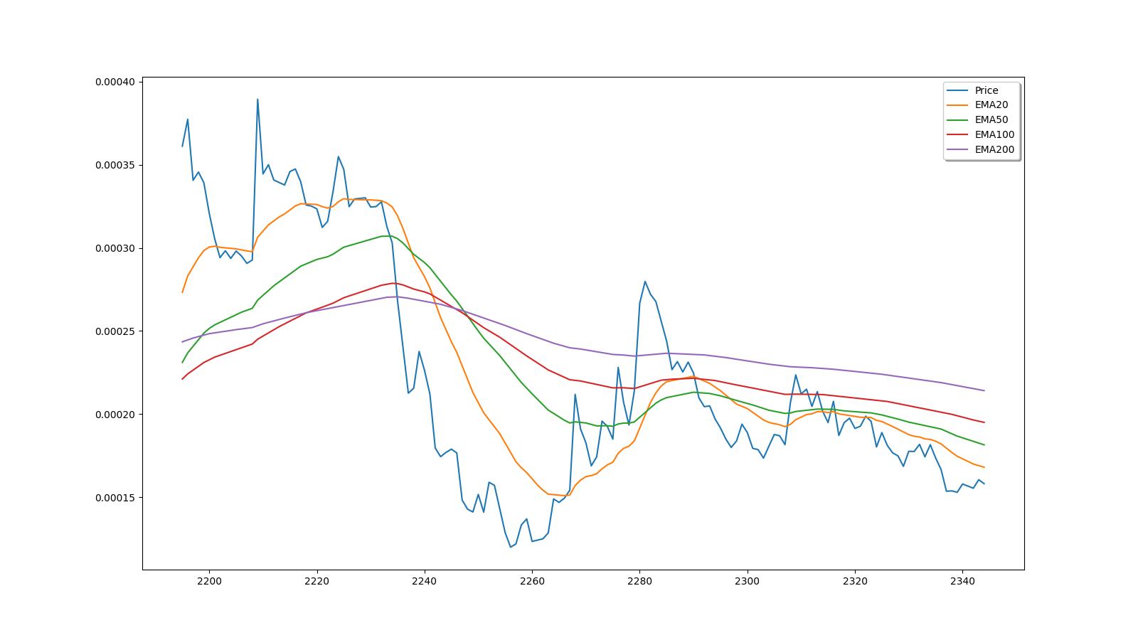 ECOMI Exponential Moving Averages