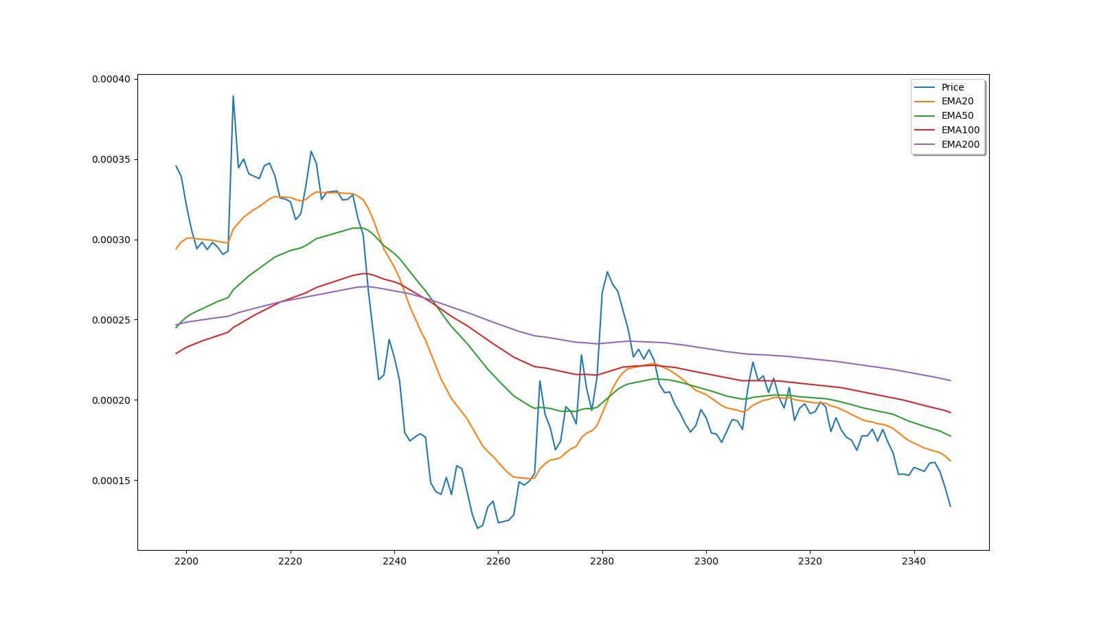 ECOMI Exponential Moving Averages