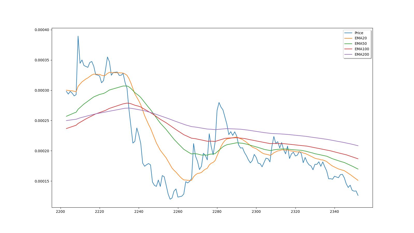 ECOMI Exponential Moving Averages