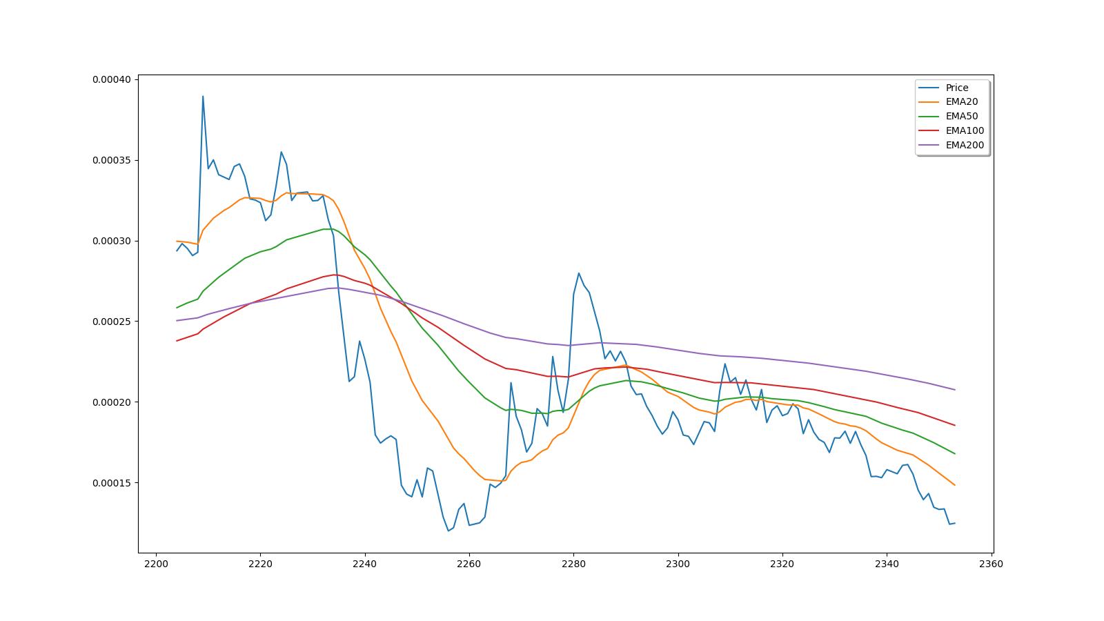 ECOMI Exponential Moving Averages