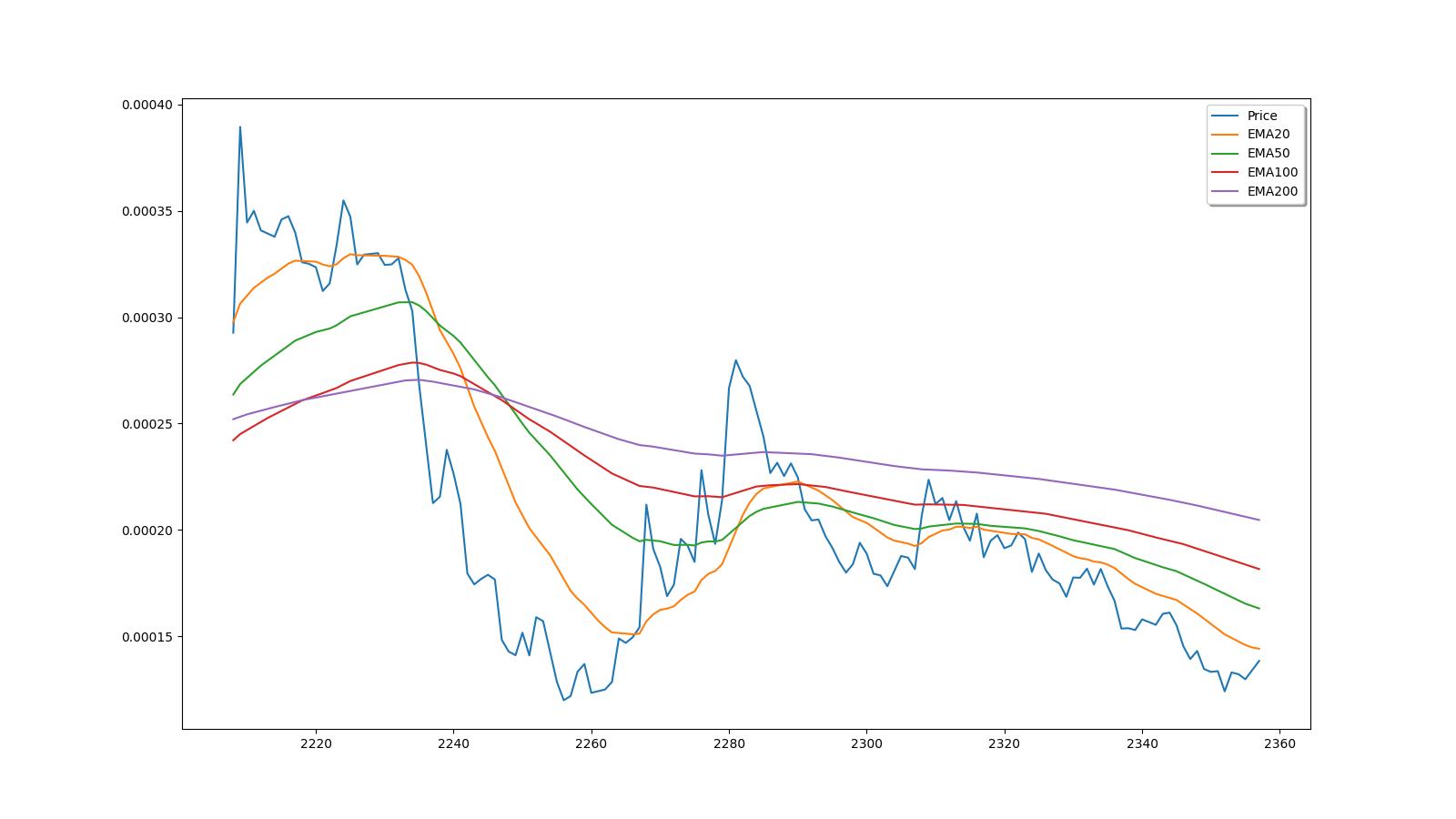 ECOMI Exponential Moving Averages