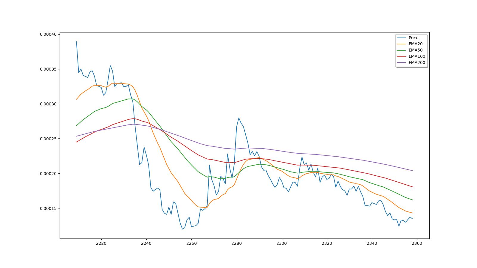 ECOMI Exponential Moving Averages