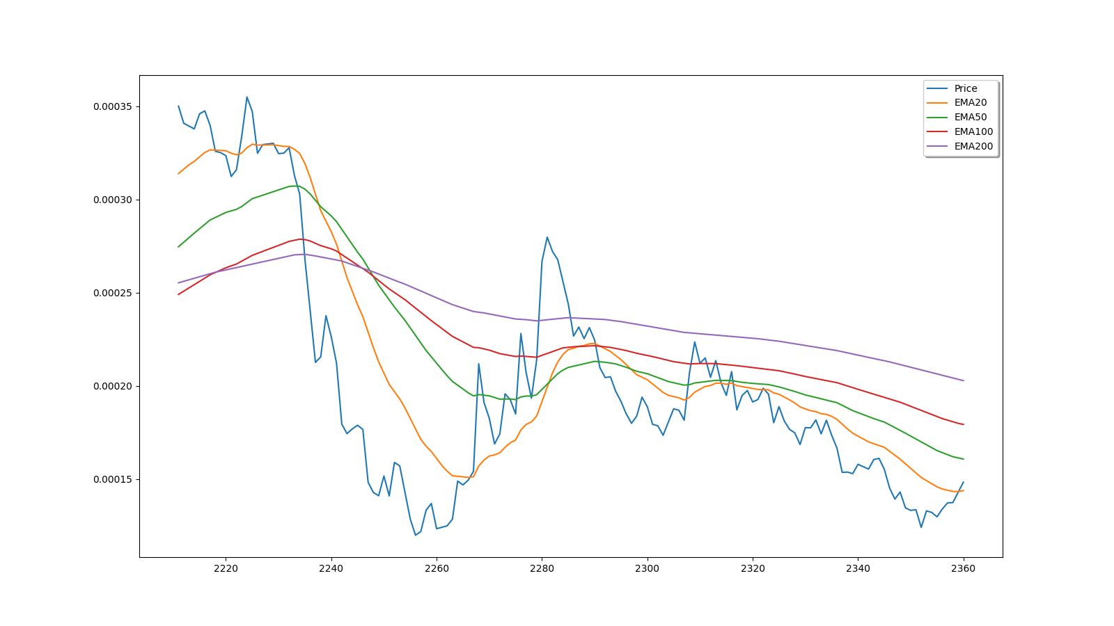 ECOMI Exponential Moving Averages