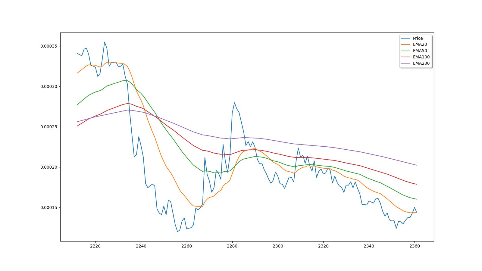 ECOMI Exponential Moving Averages