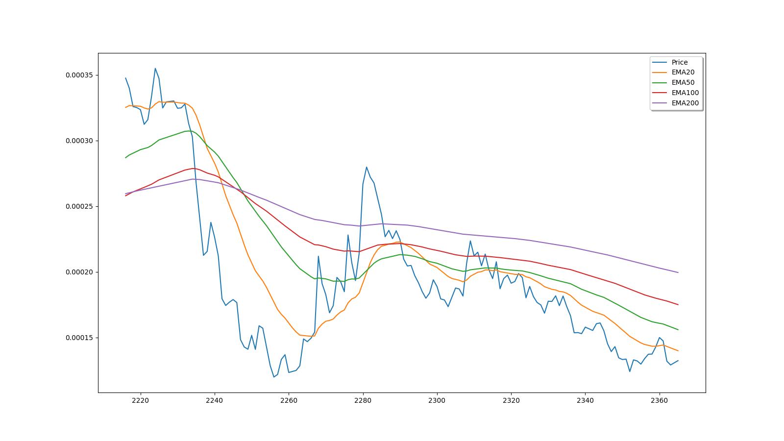 ECOMI Exponential Moving Averages