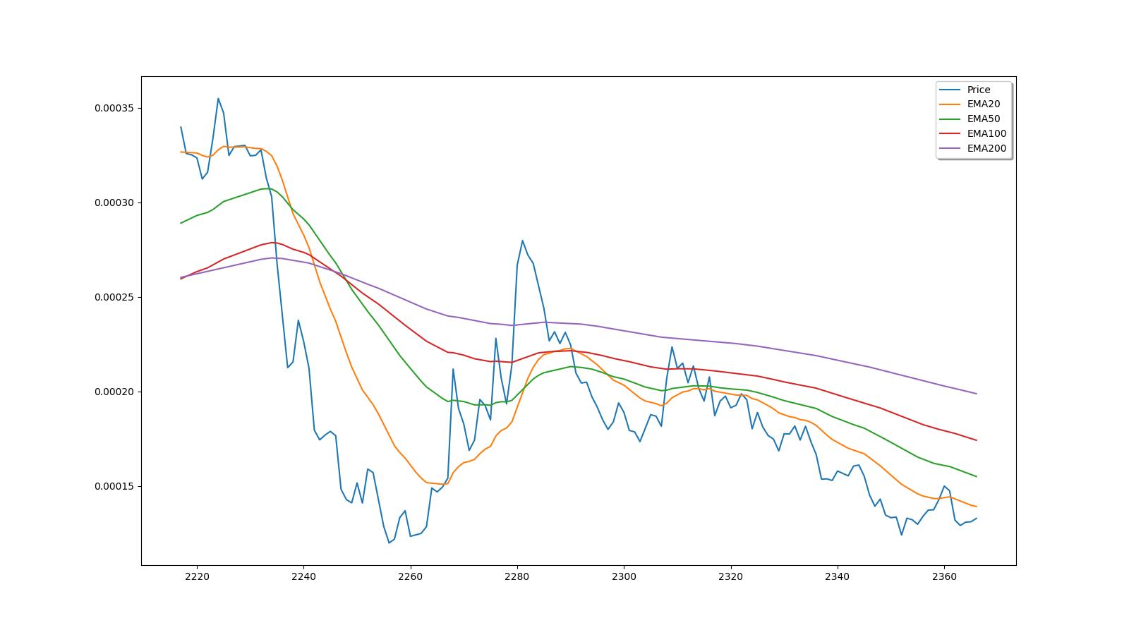 ECOMI Exponential Moving Averages