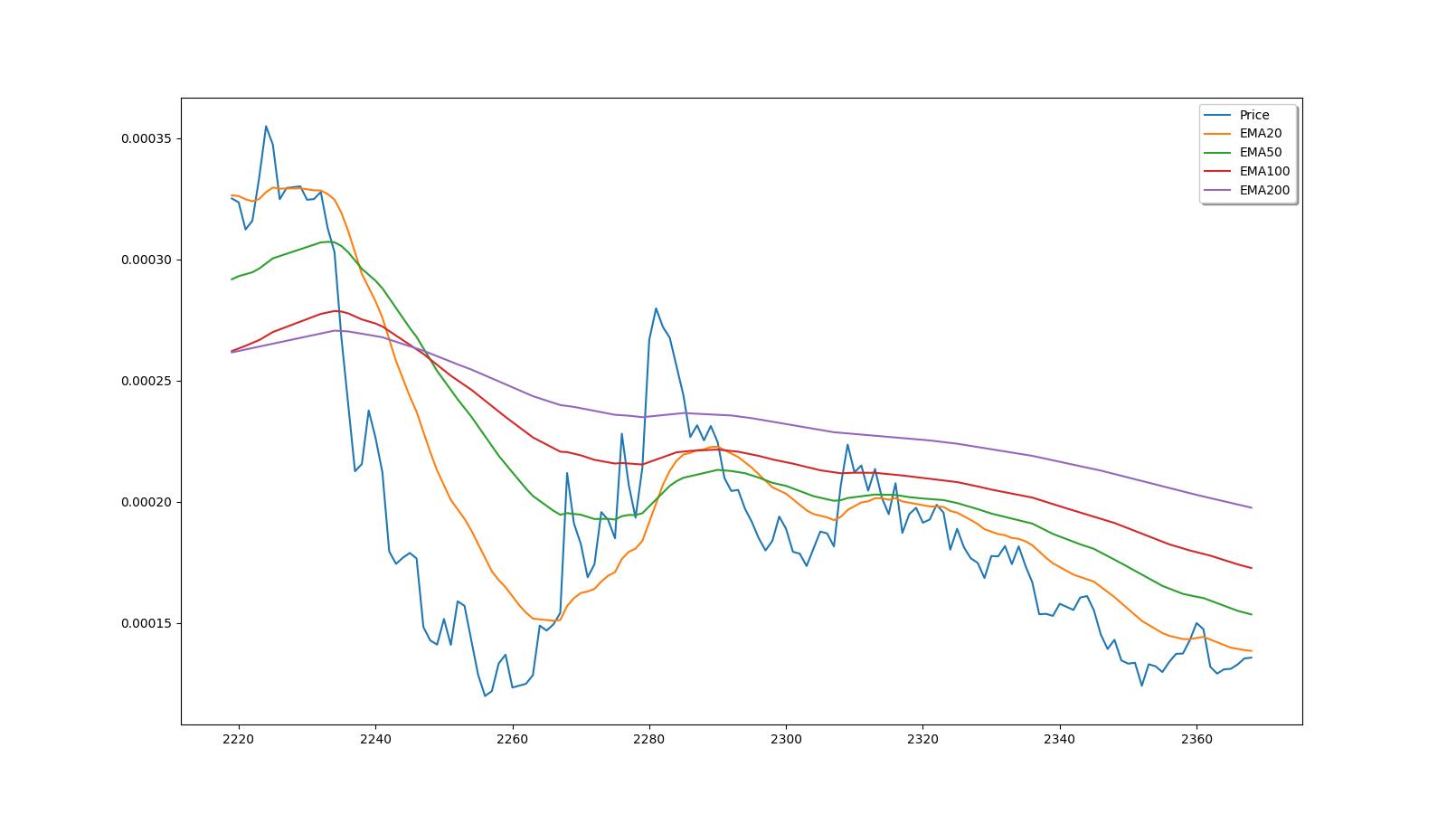 ECOMI Exponential Moving Averages