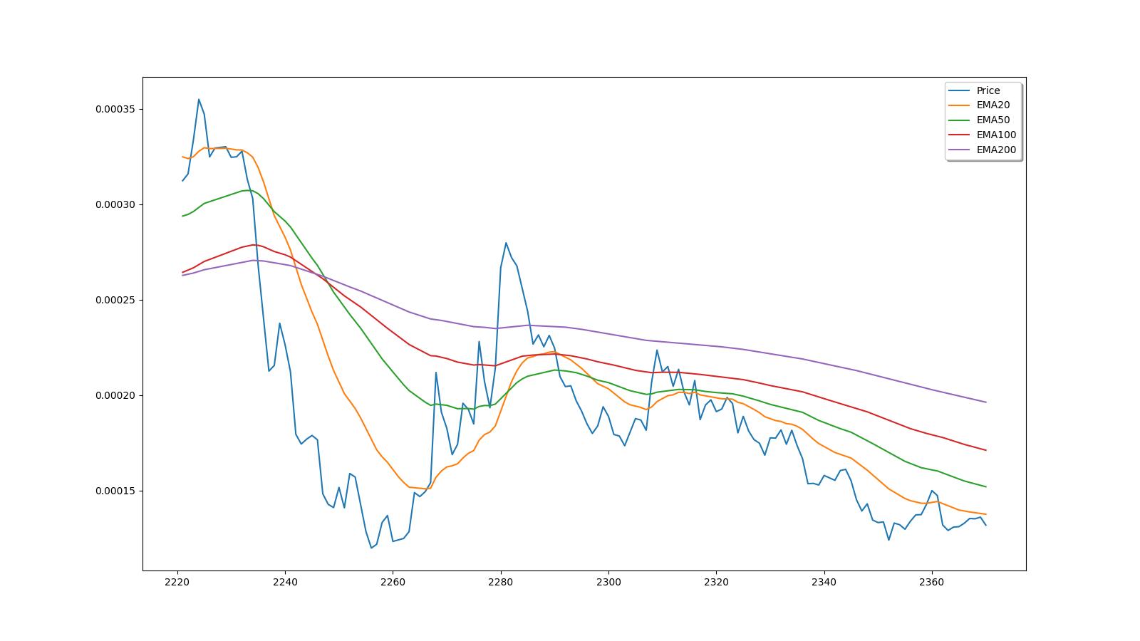 ECOMI Exponential Moving Averages