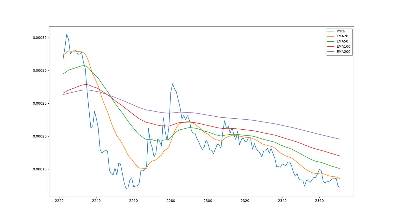 ECOMI Exponential Moving Averages