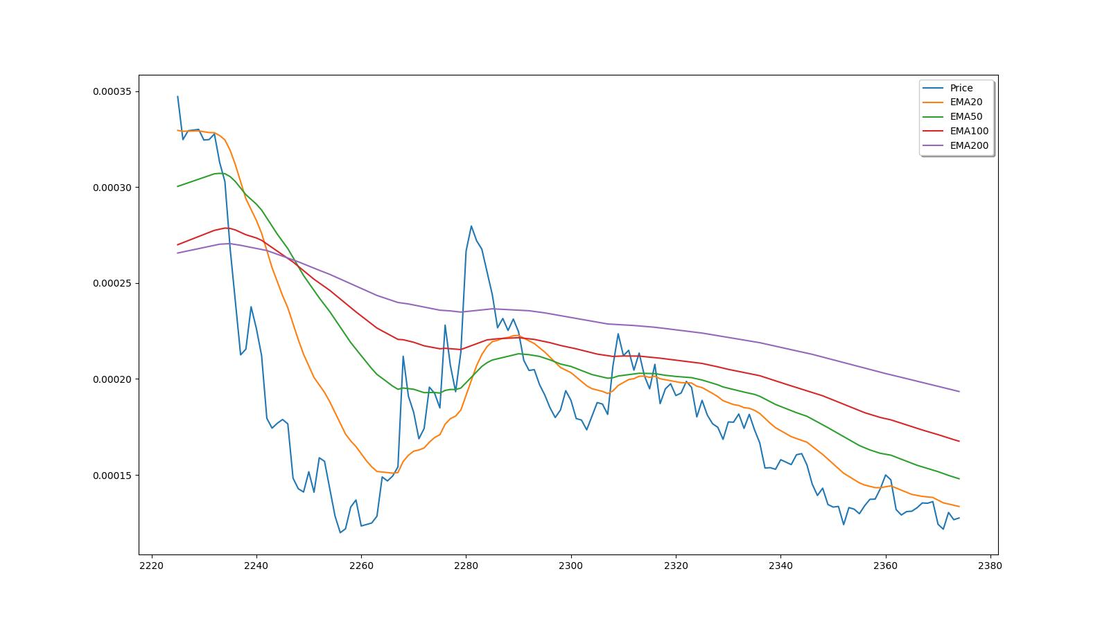 ECOMI Exponential Moving Averages