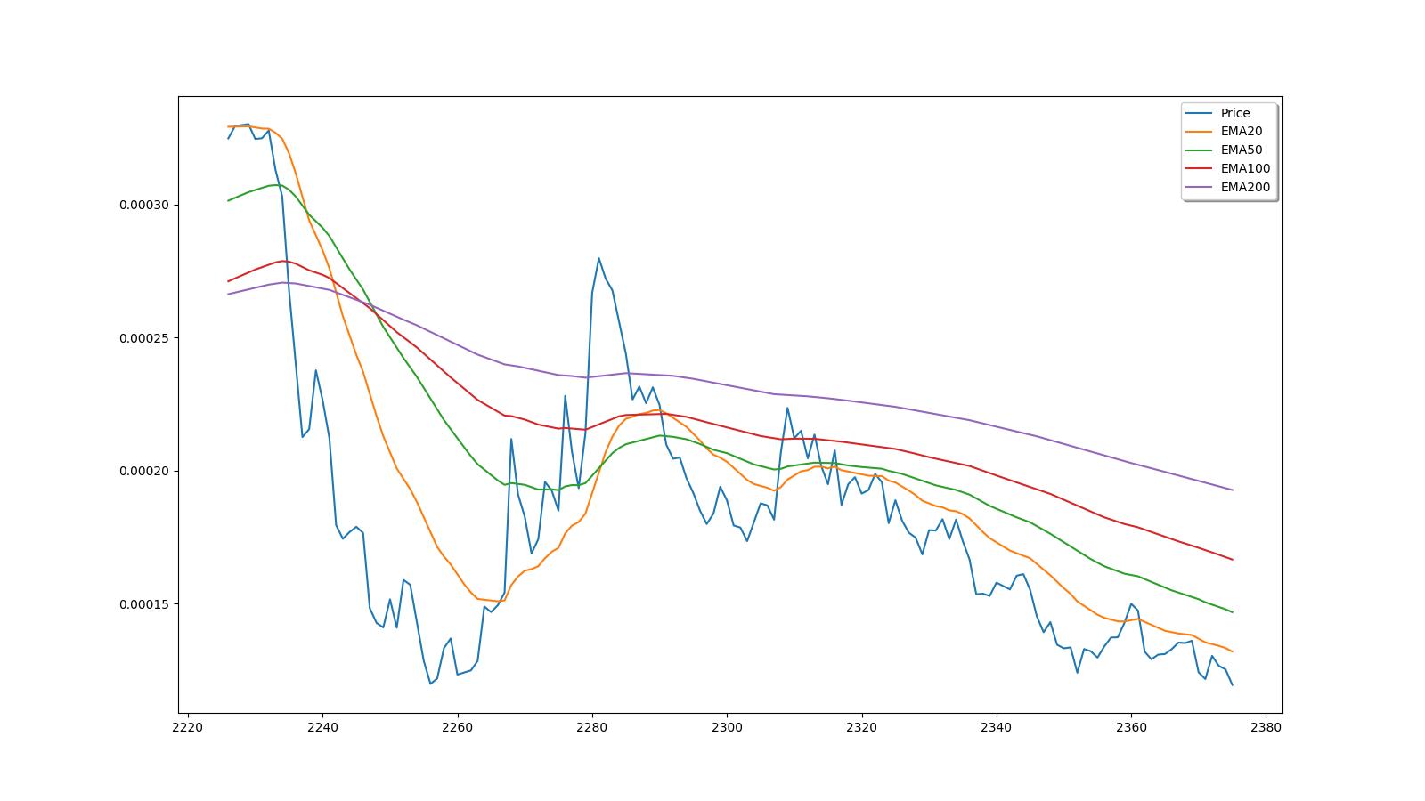 ECOMI Exponential Moving Averages