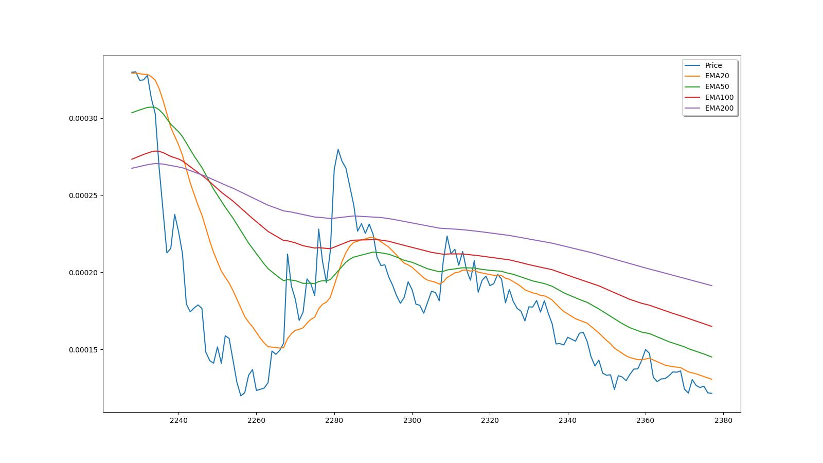 ECOMI Exponential Moving Averages