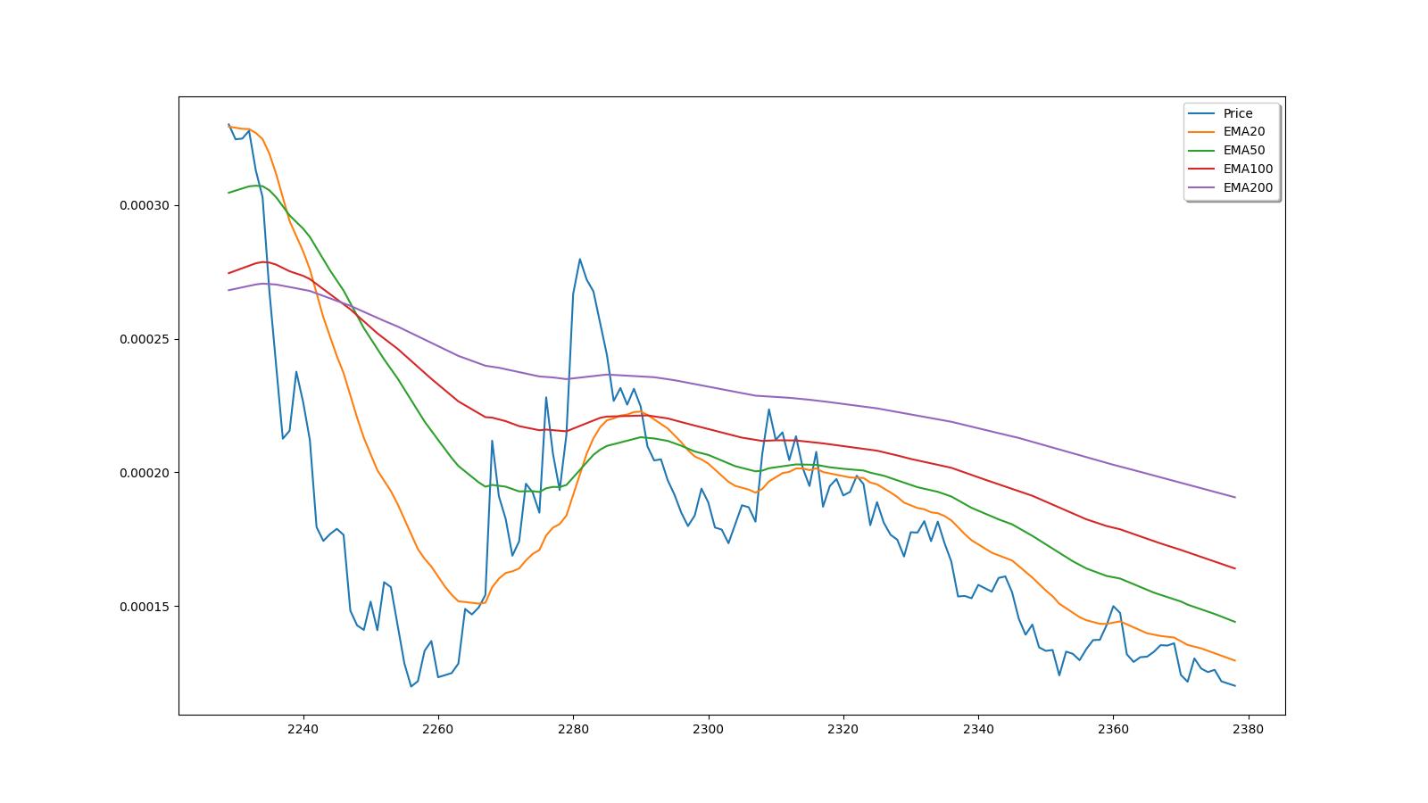 ECOMI Exponential Moving Averages