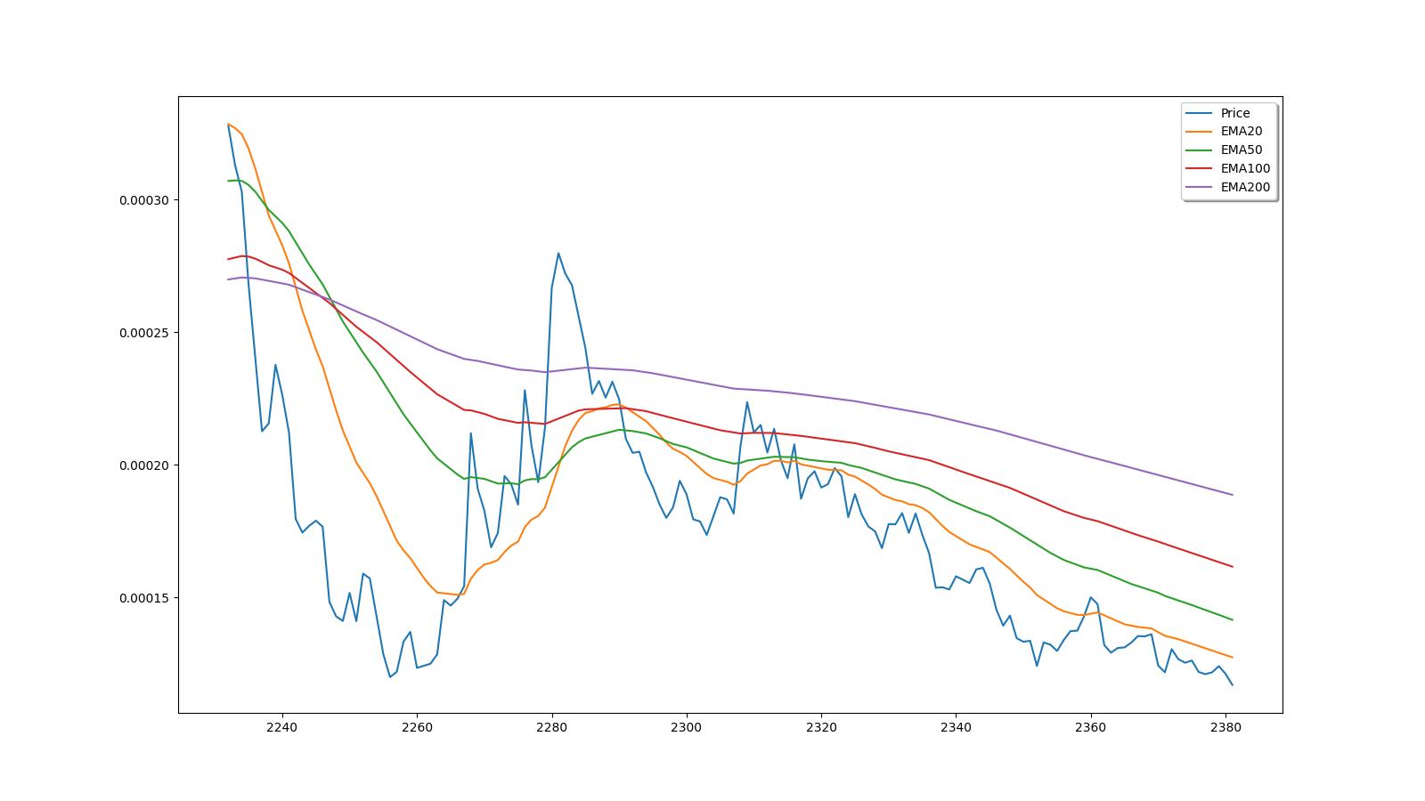 ECOMI Exponential Moving Averages