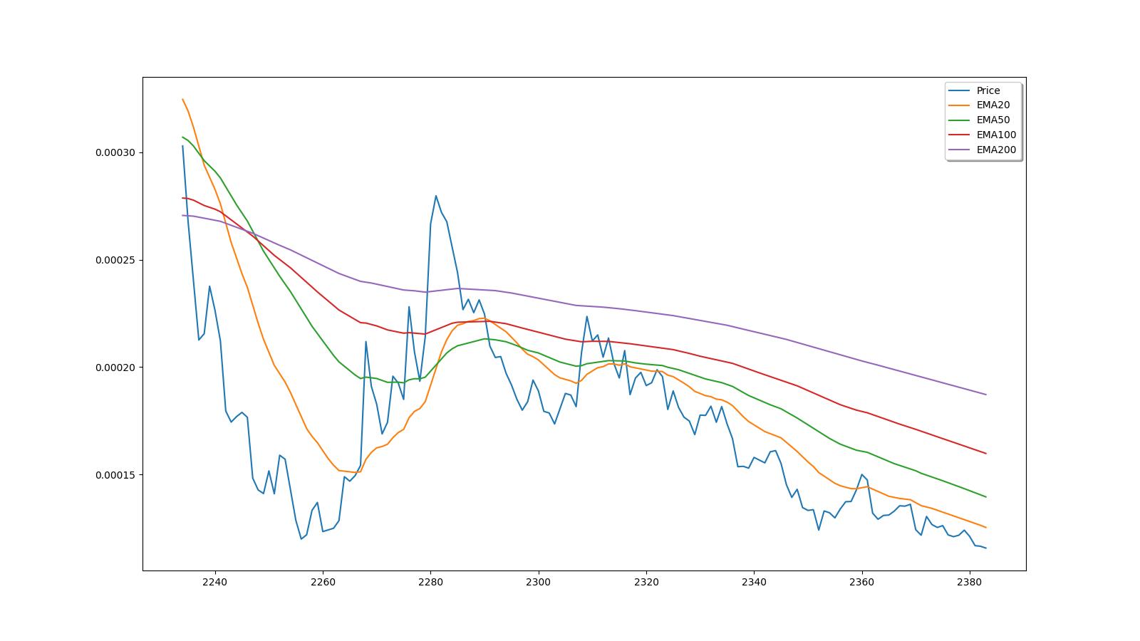 ECOMI Exponential Moving Averages