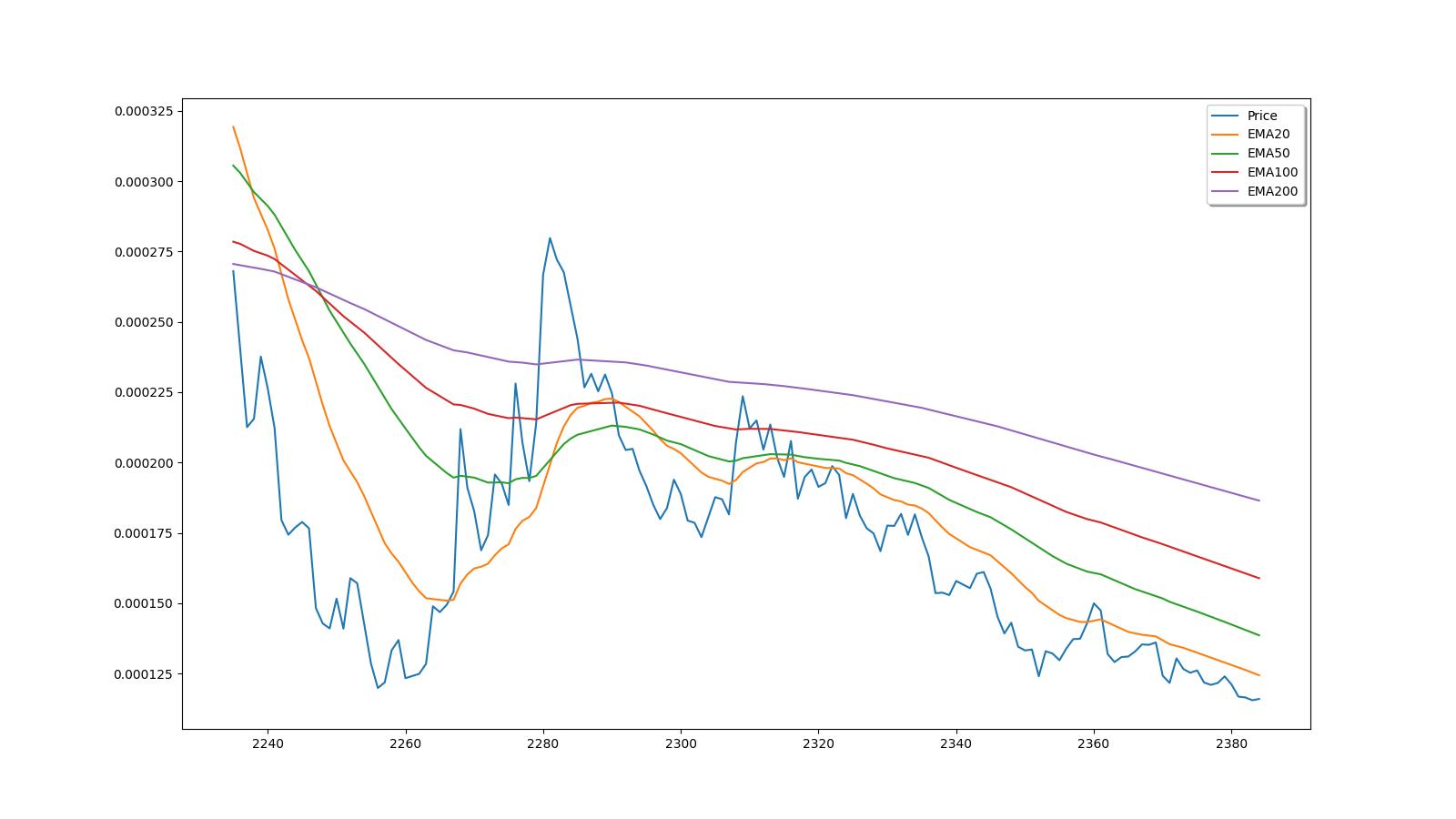 ECOMI Exponential Moving Averages