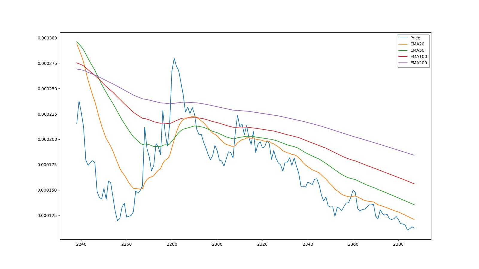 ECOMI Exponential Moving Averages