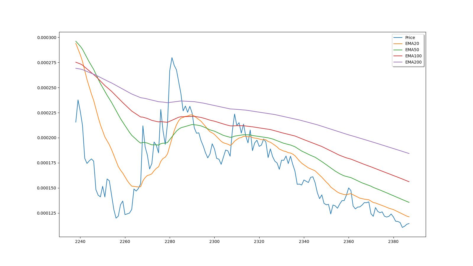 ECOMI Exponential Moving Averages