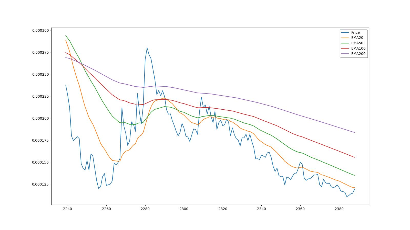 ECOMI Exponential Moving Averages