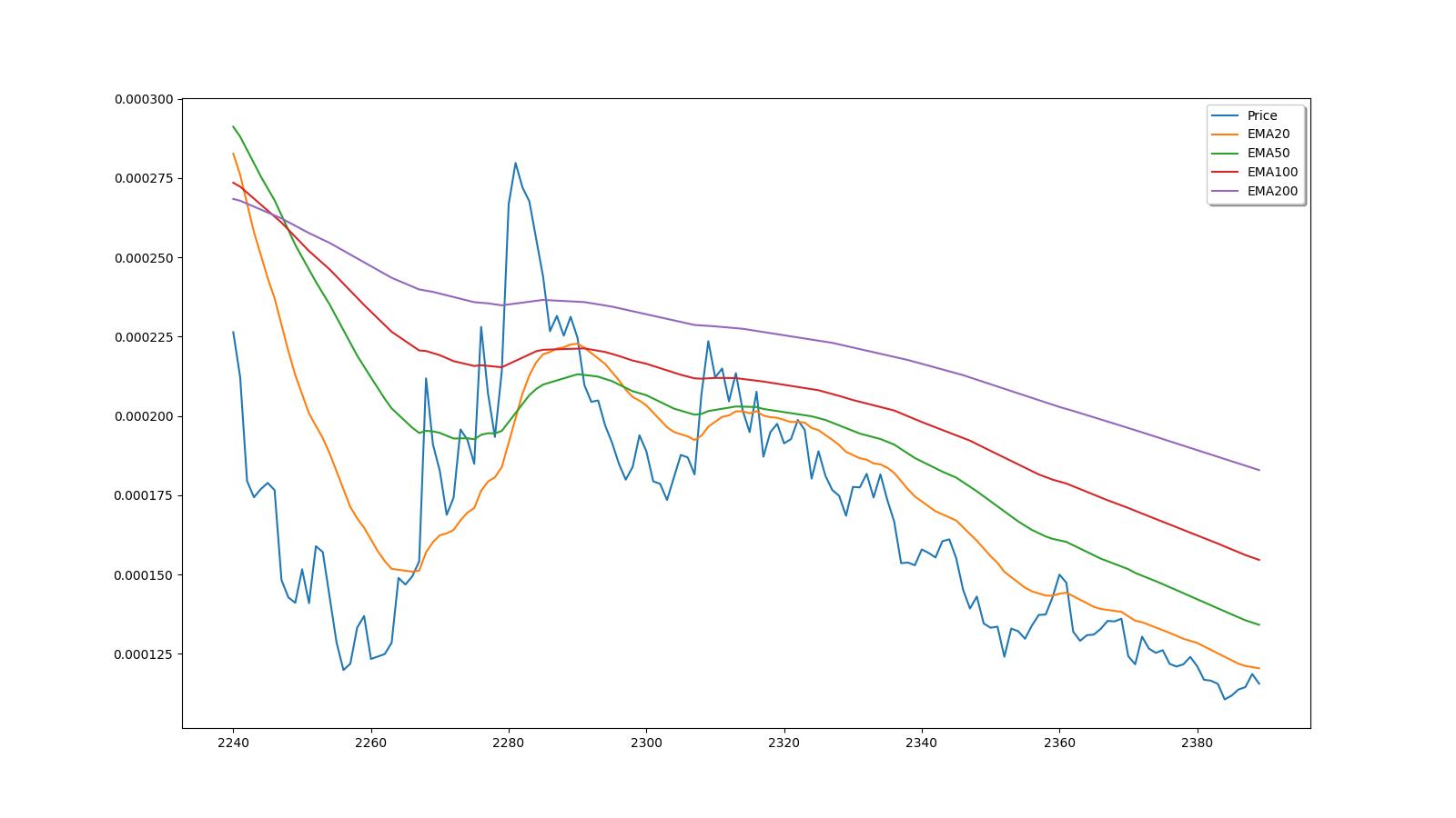 ECOMI Exponential Moving Averages