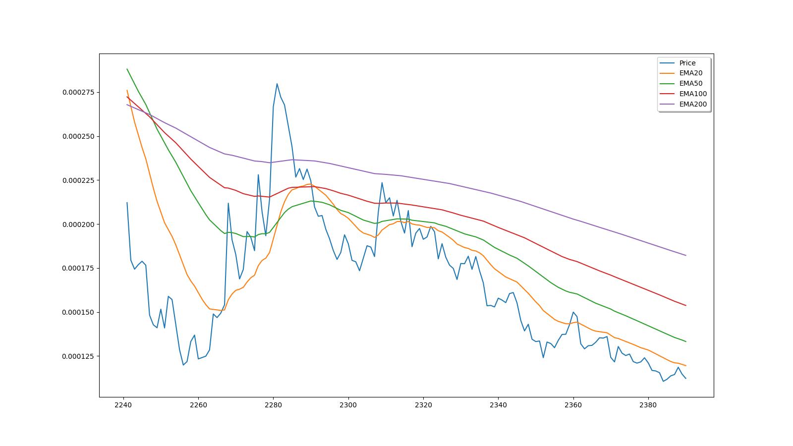ECOMI Exponential Moving Averages