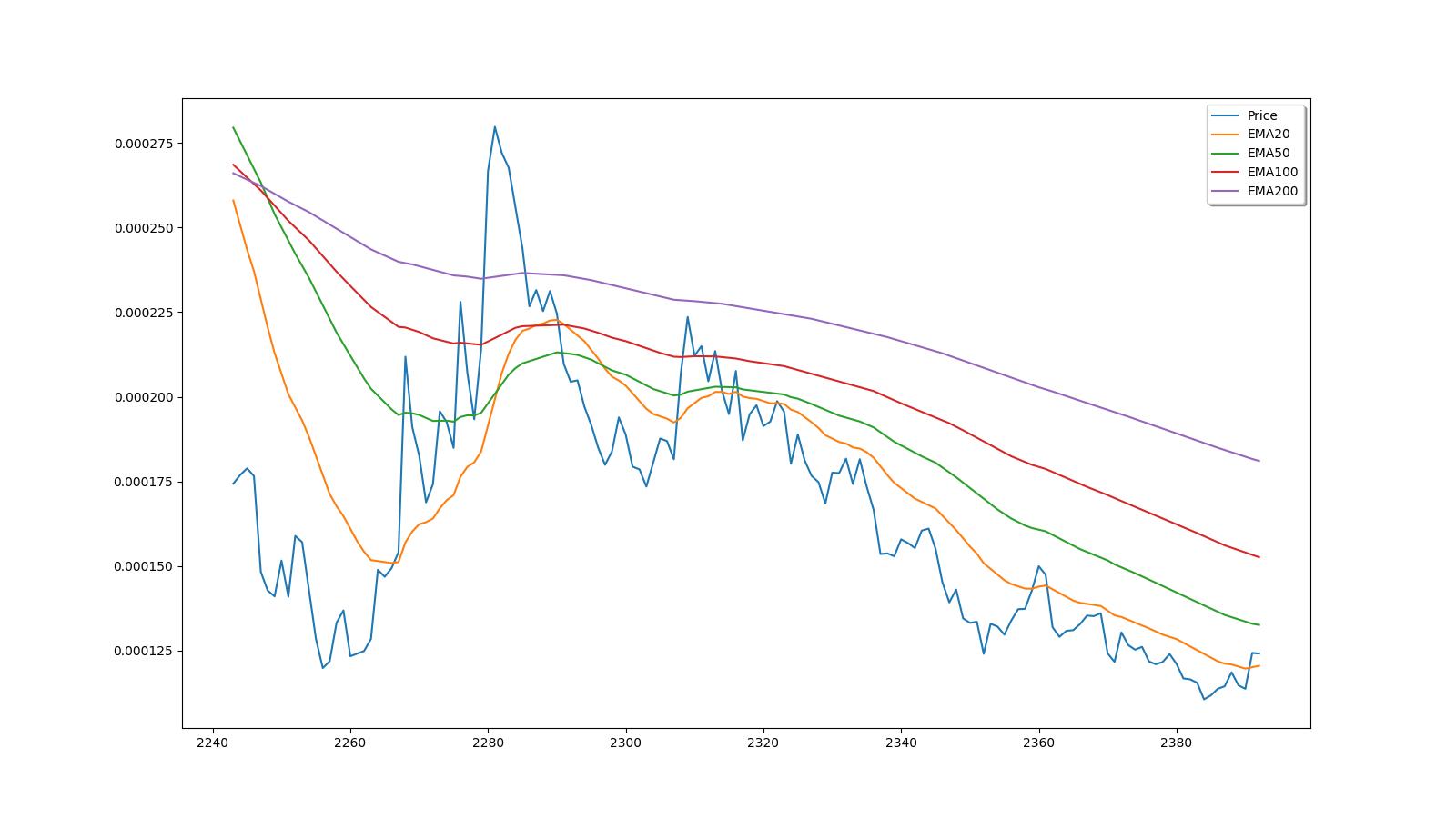 ECOMI Exponential Moving Averages