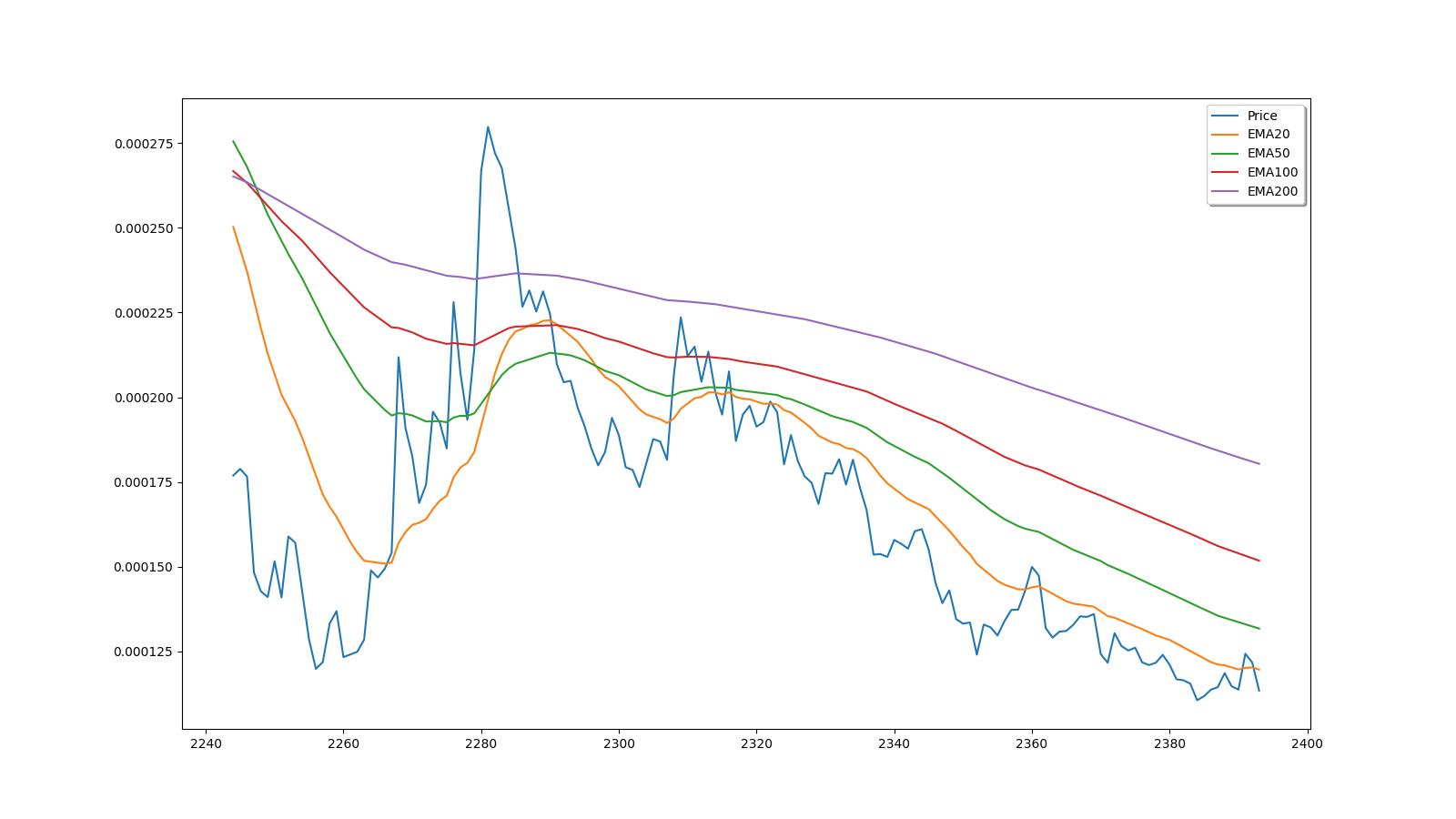 ECOMI Exponential Moving Averages