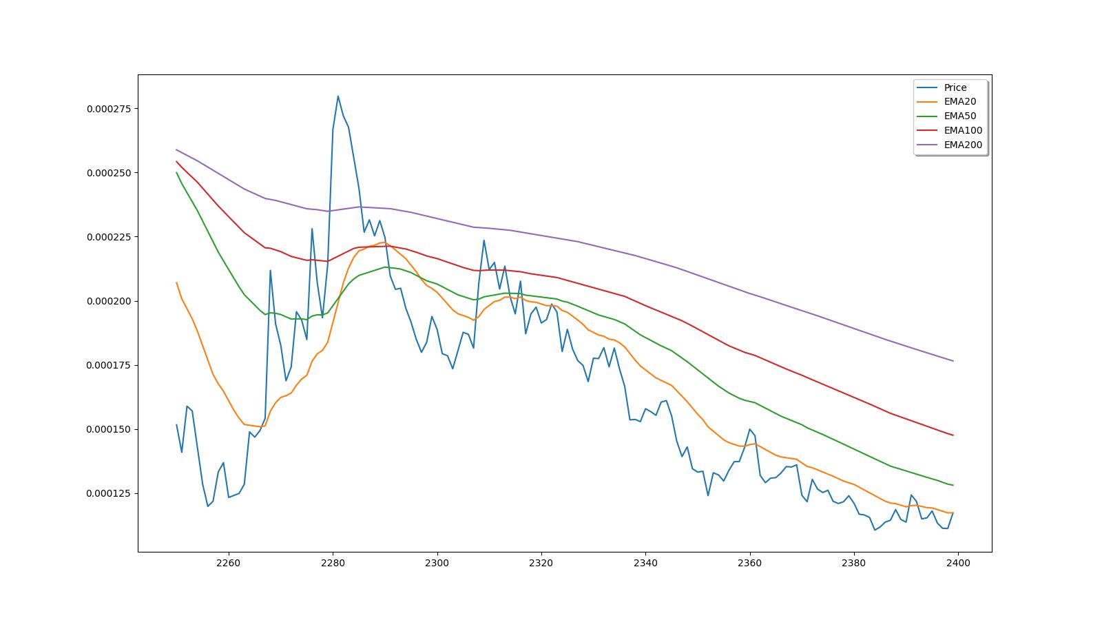 ECOMI Exponential Moving Averages