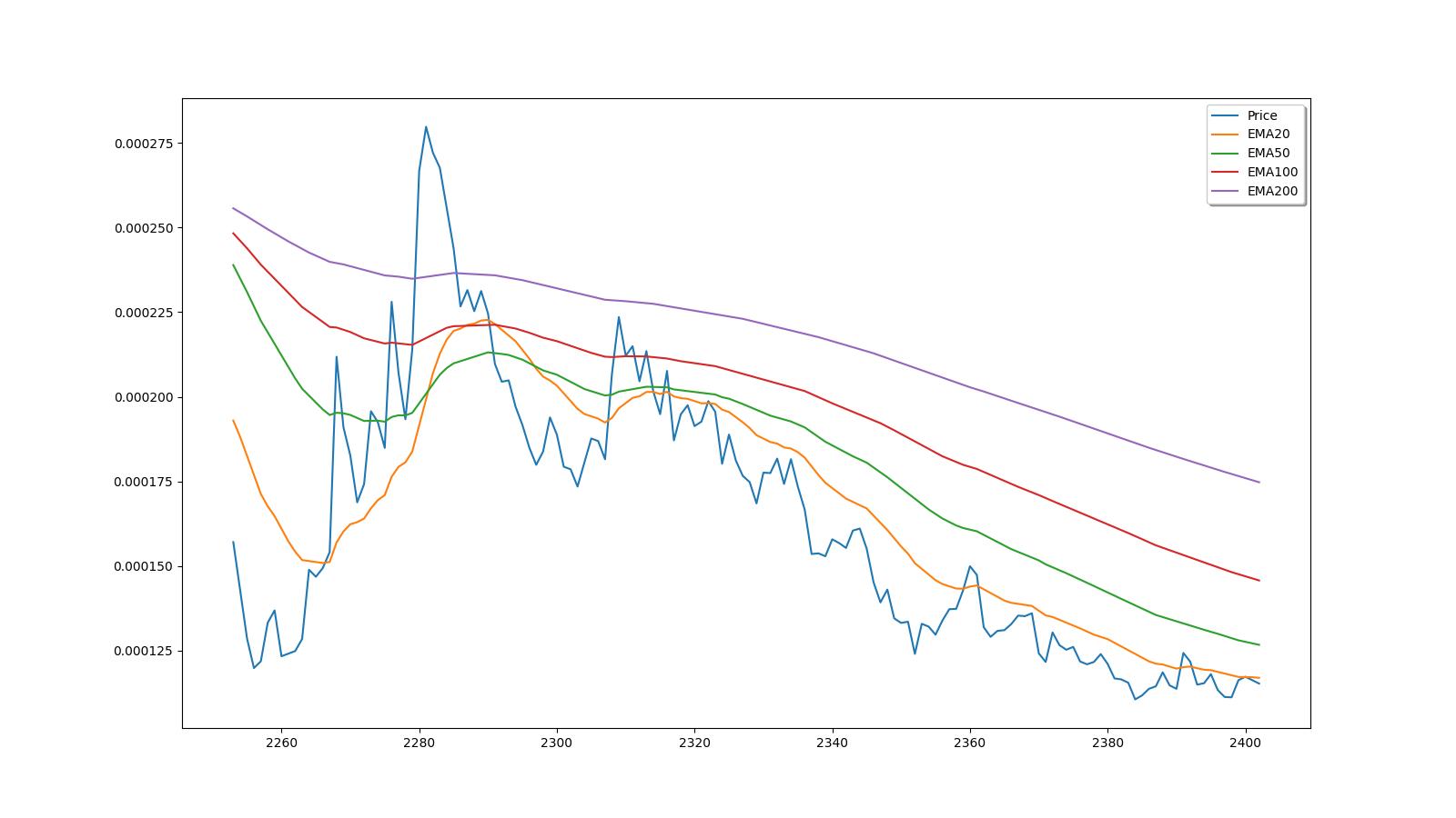 ECOMI Exponential Moving Averages