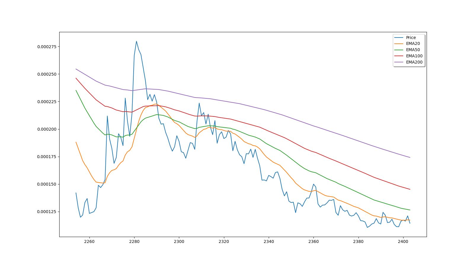 ECOMI Exponential Moving Averages