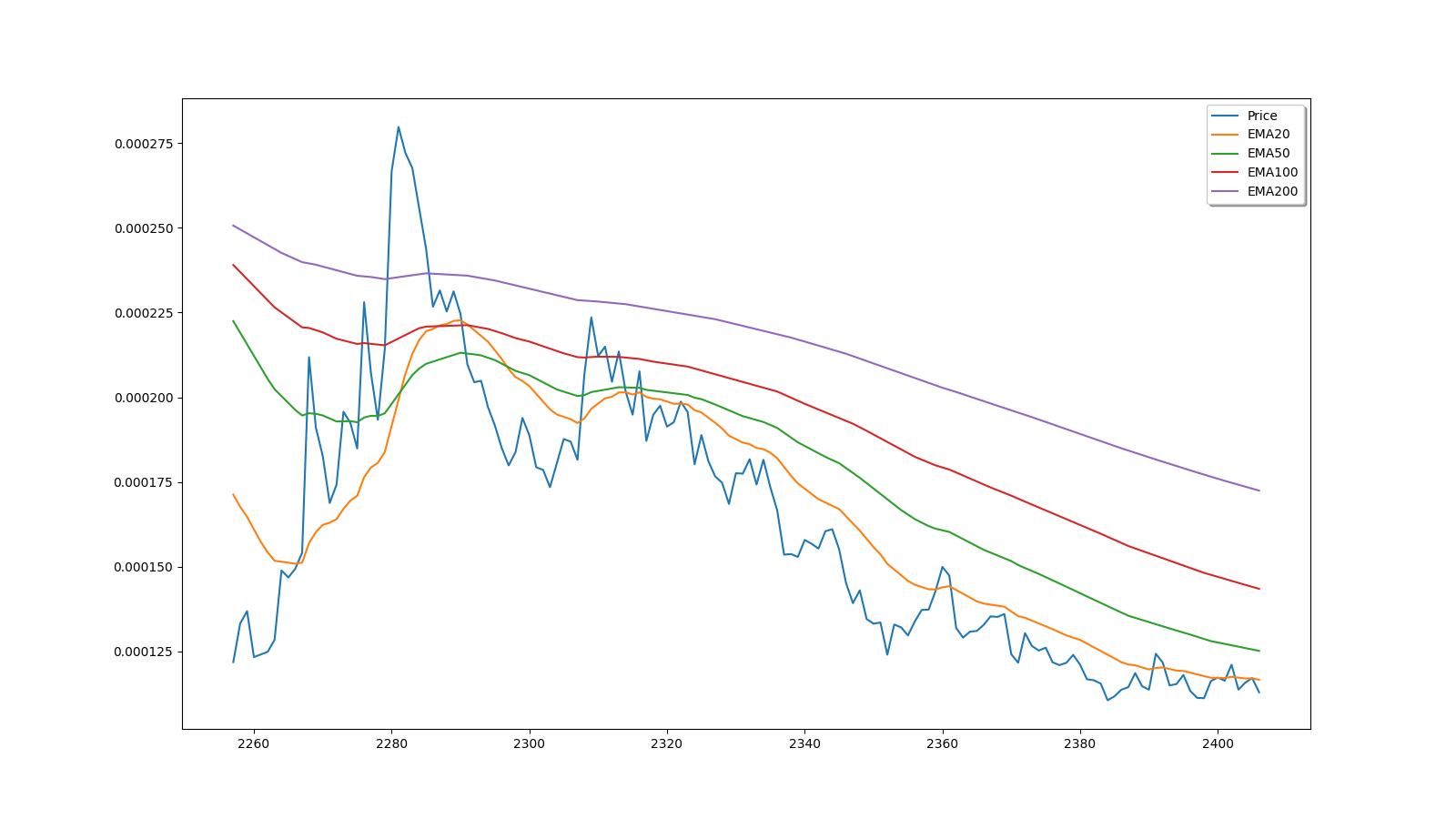 ECOMI Exponential Moving Averages