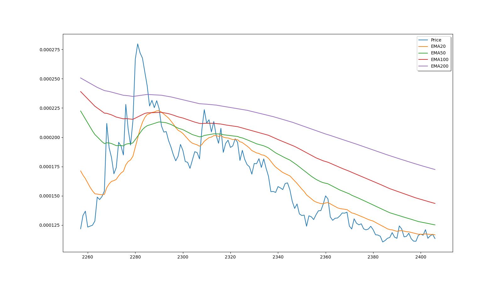 ECOMI Exponential Moving Averages