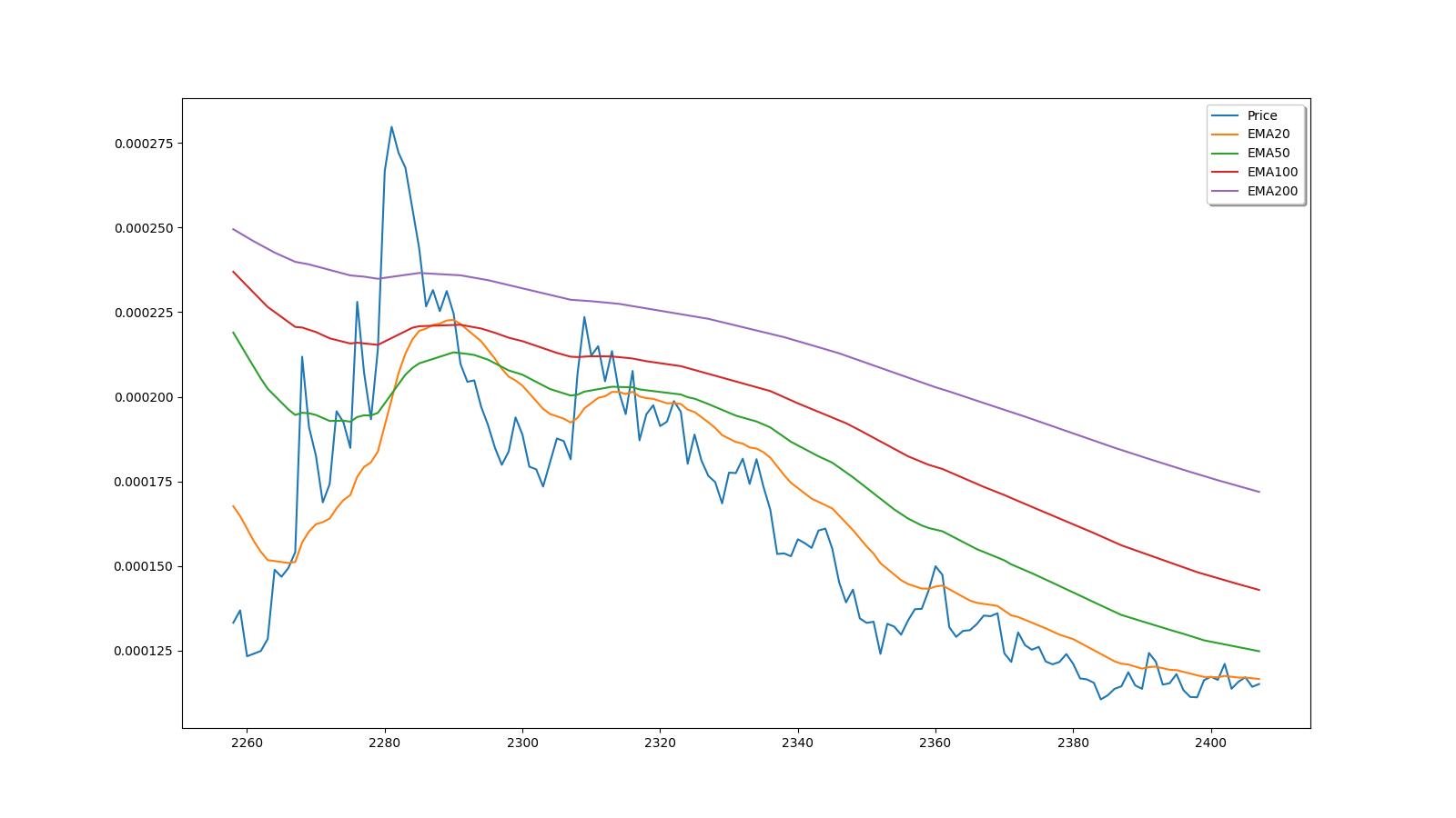 ECOMI Exponential Moving Averages