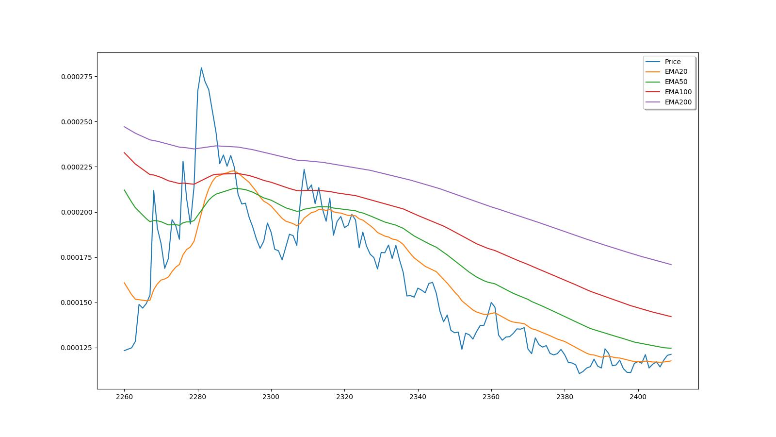 ECOMI Exponential Moving Averages