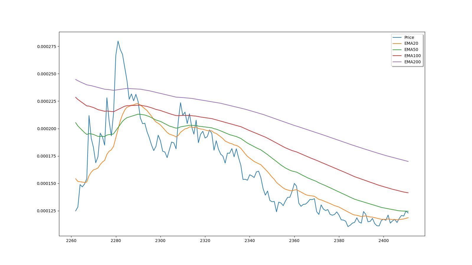 ECOMI Exponential Moving Averages