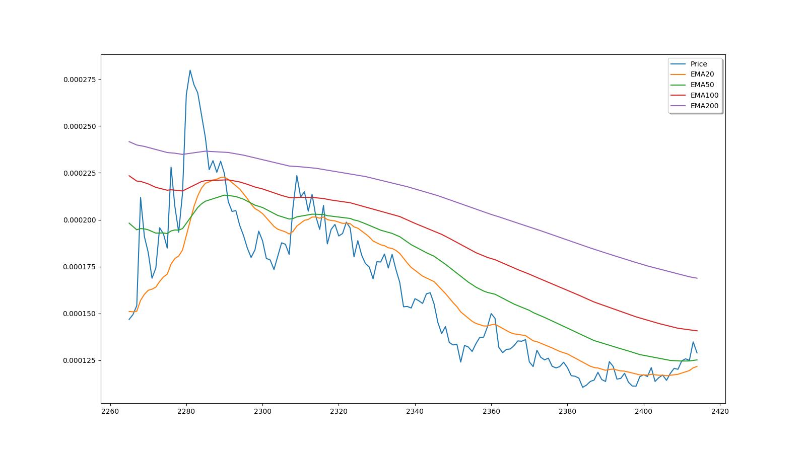 ECOMI Exponential Moving Averages