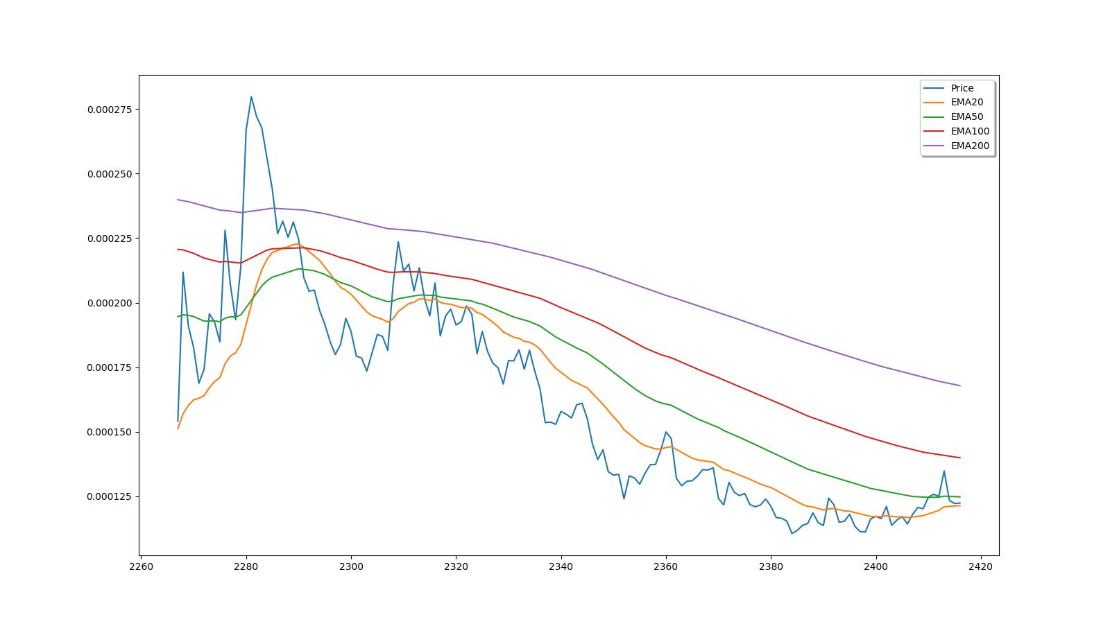 ECOMI Exponential Moving Averages