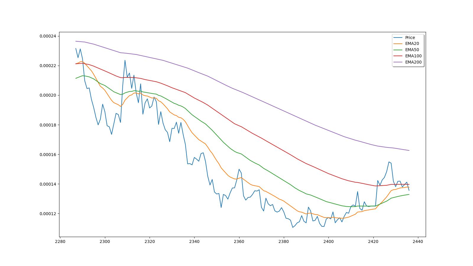 ECOMI Exponential Moving Averages