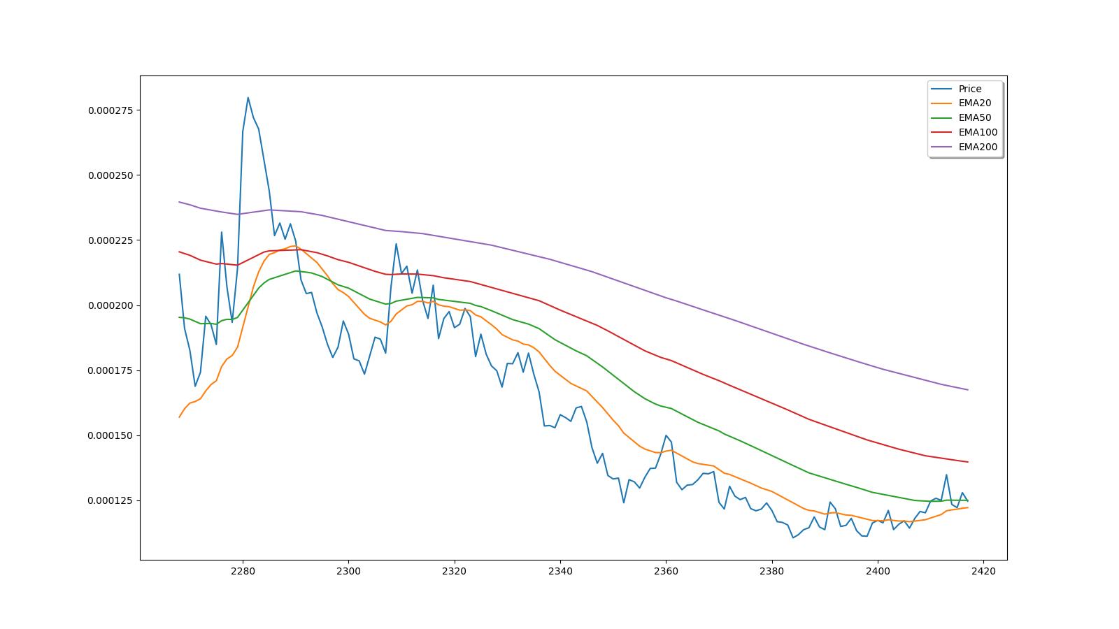 ECOMI Exponential Moving Averages