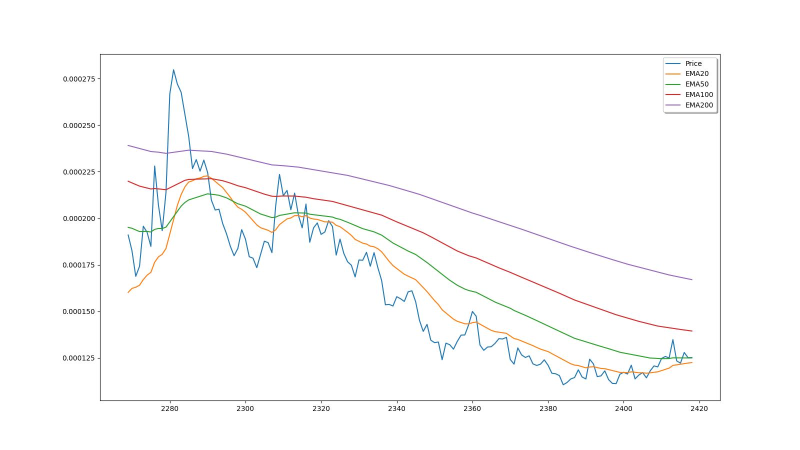 ECOMI Exponential Moving Averages