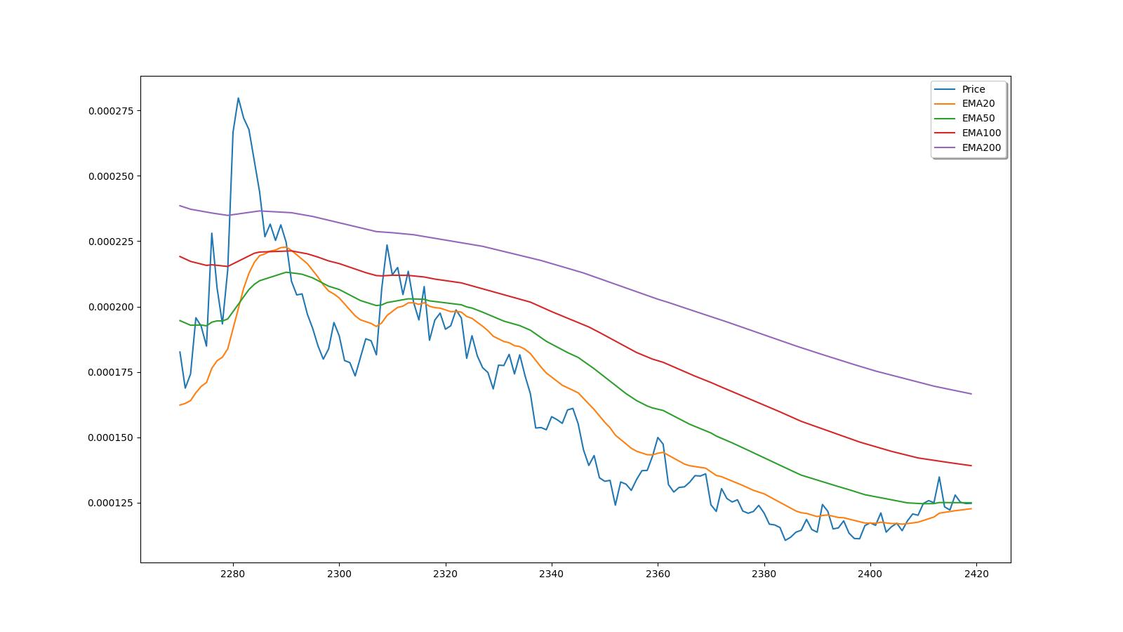 ECOMI Exponential Moving Averages