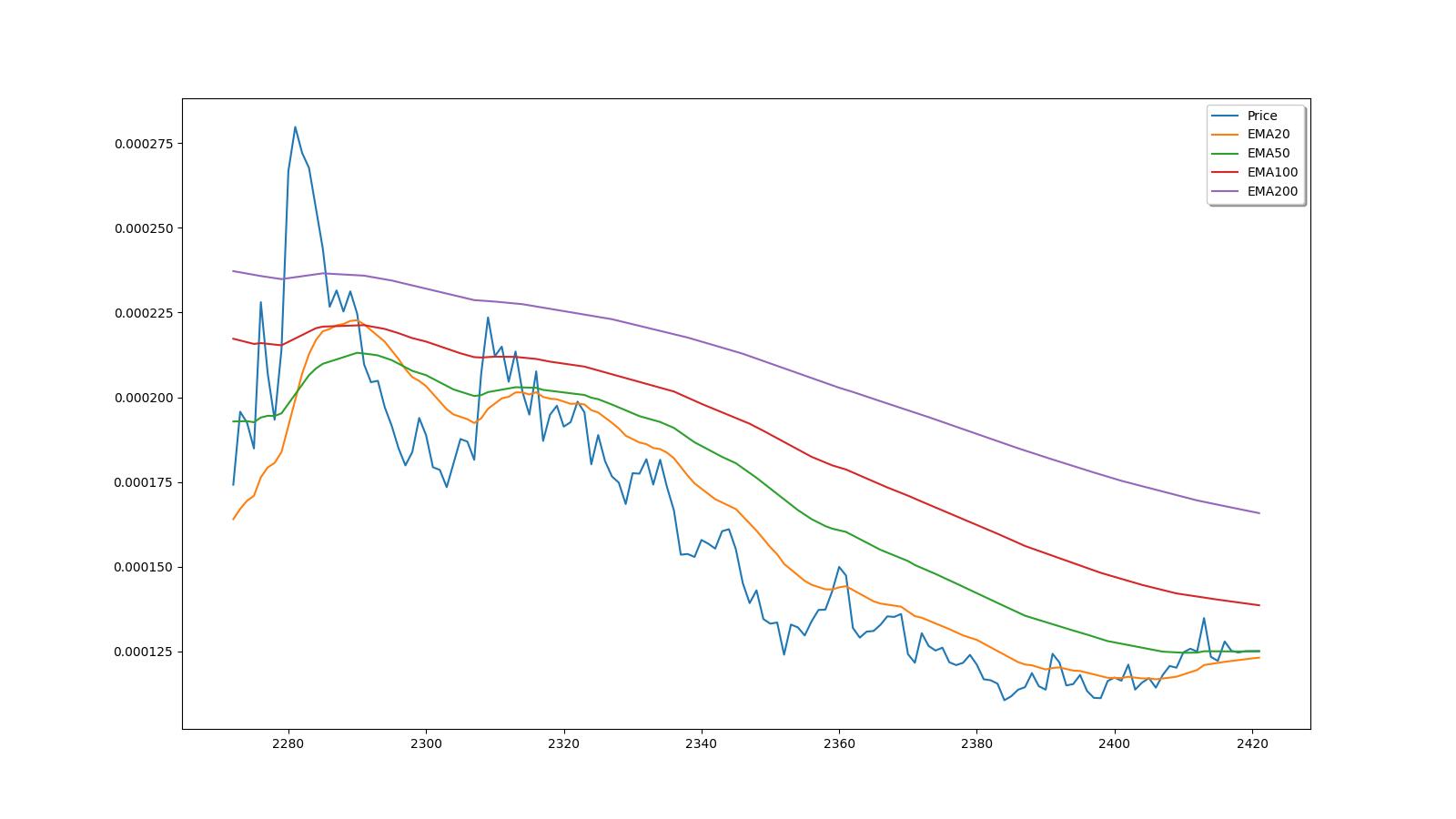 ECOMI Exponential Moving Averages