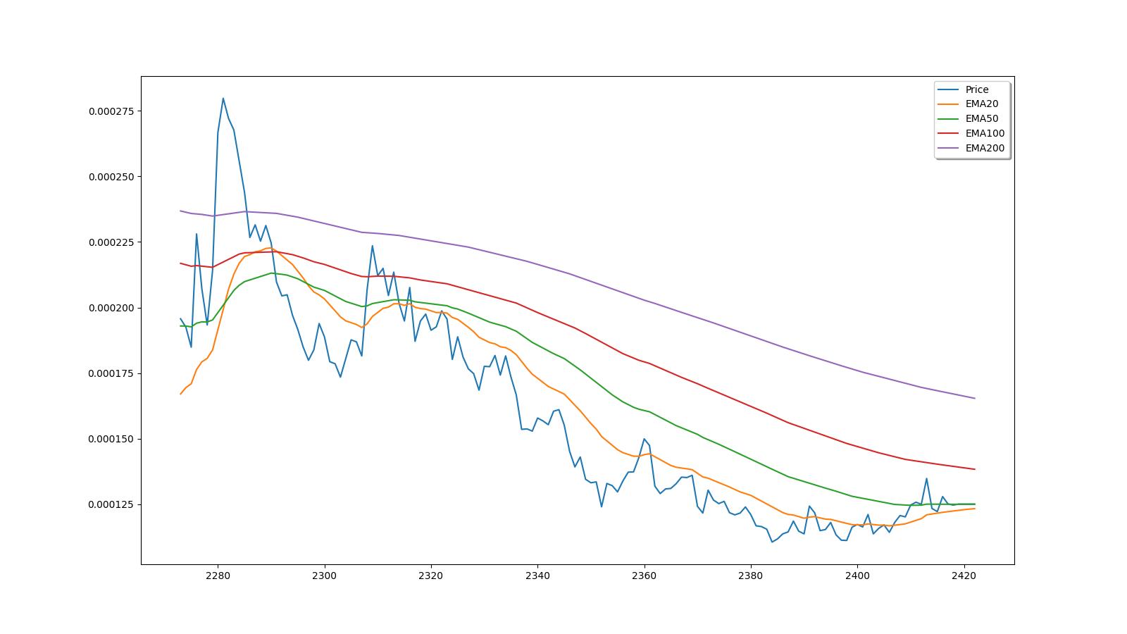 ECOMI Exponential Moving Averages