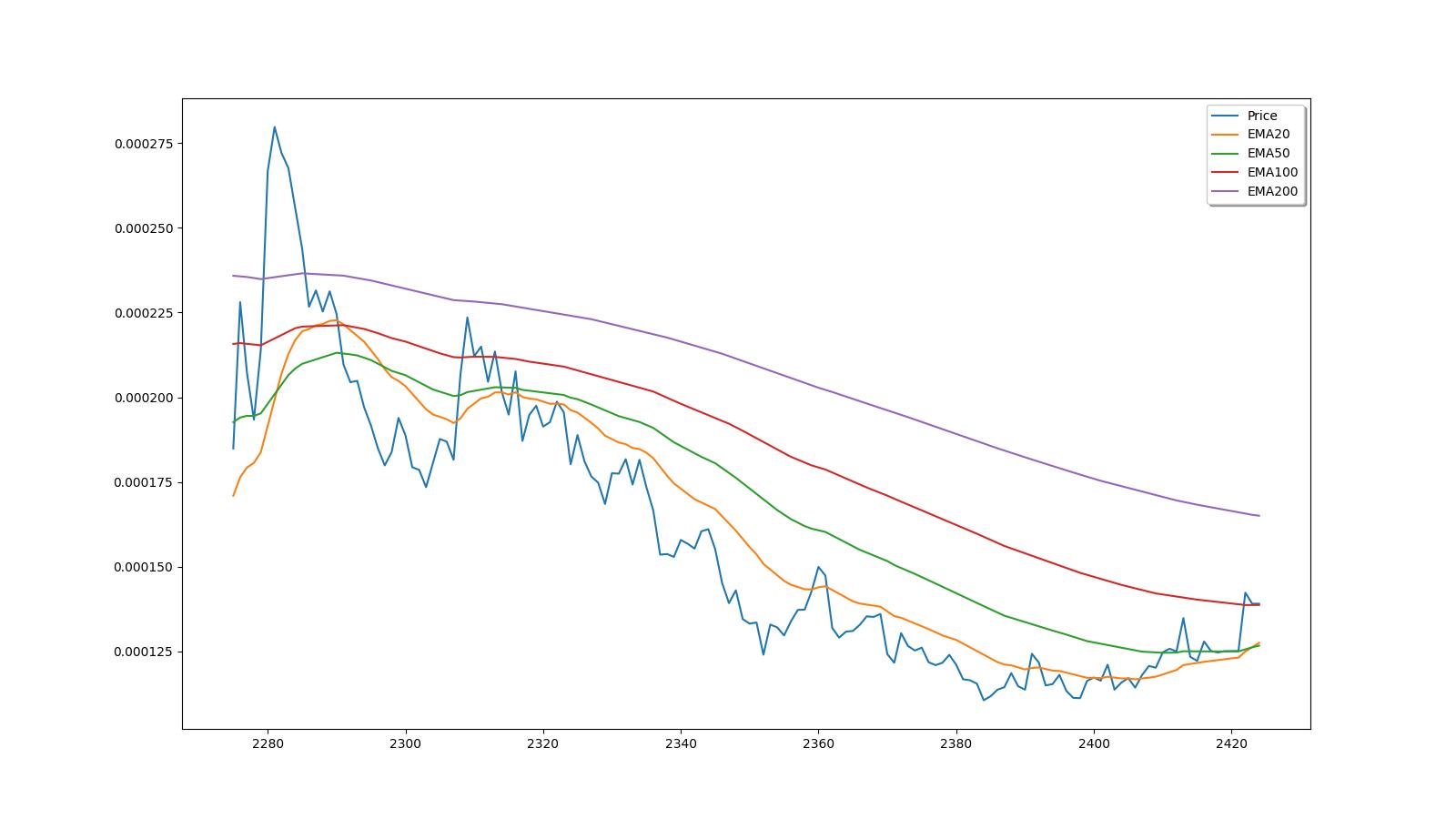 ECOMI Exponential Moving Averages